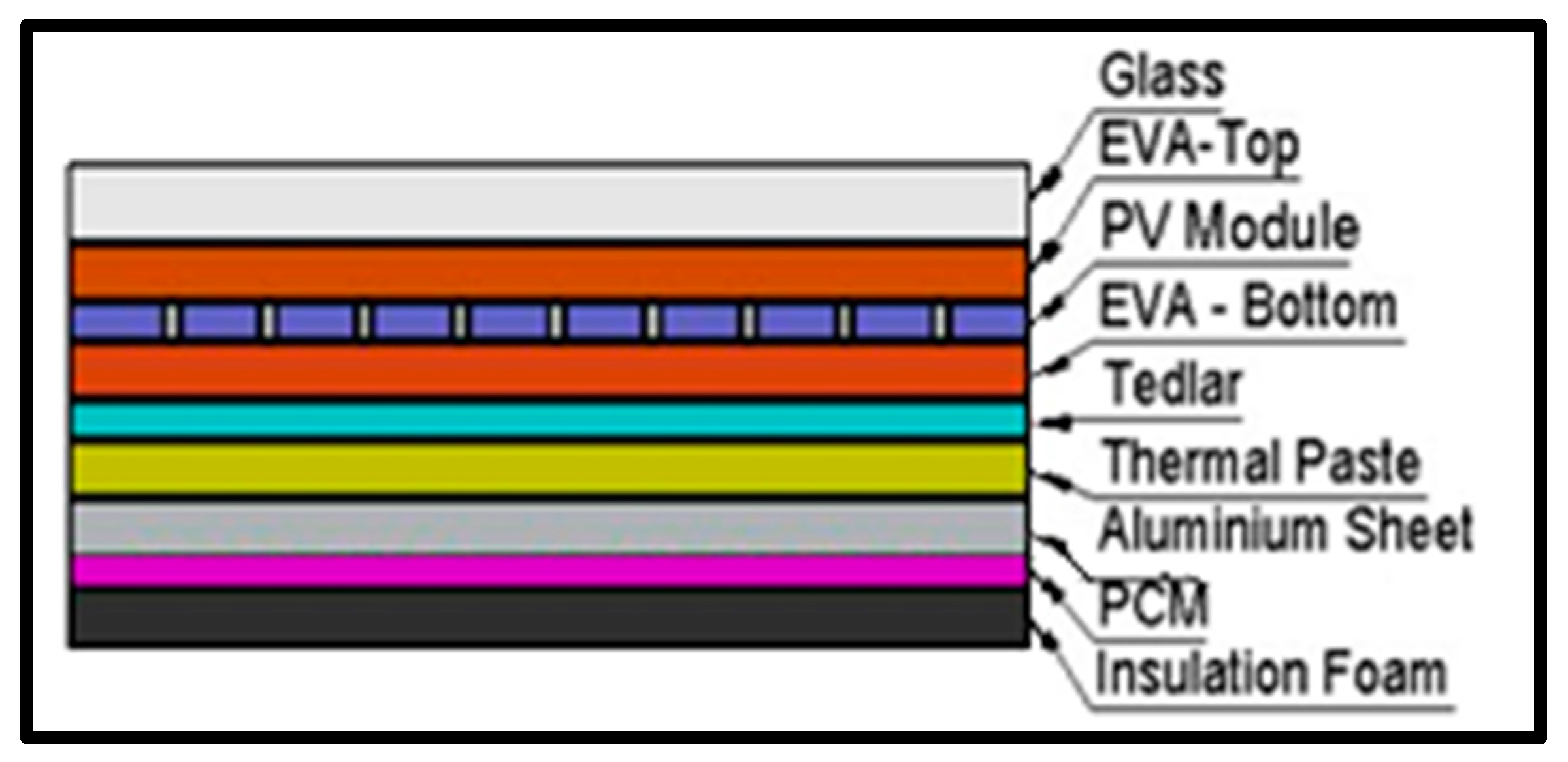 Energy and Exergy Enhancement Study on PV Systems with Phase Change Material