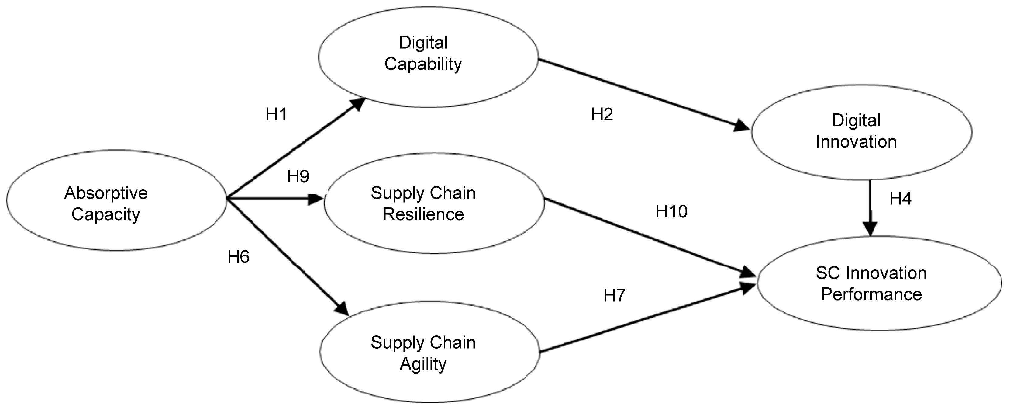 Sustainability | Free Full-Text | Role of Absorptive Capacity, Digital ...