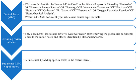 An Analysis of Global Trends from 1990 to 2022 of Microbial Fuel Cells ...