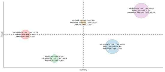 An Analysis of Global Trends from 1990 to 2022 of Microbial Fuel Cells ...