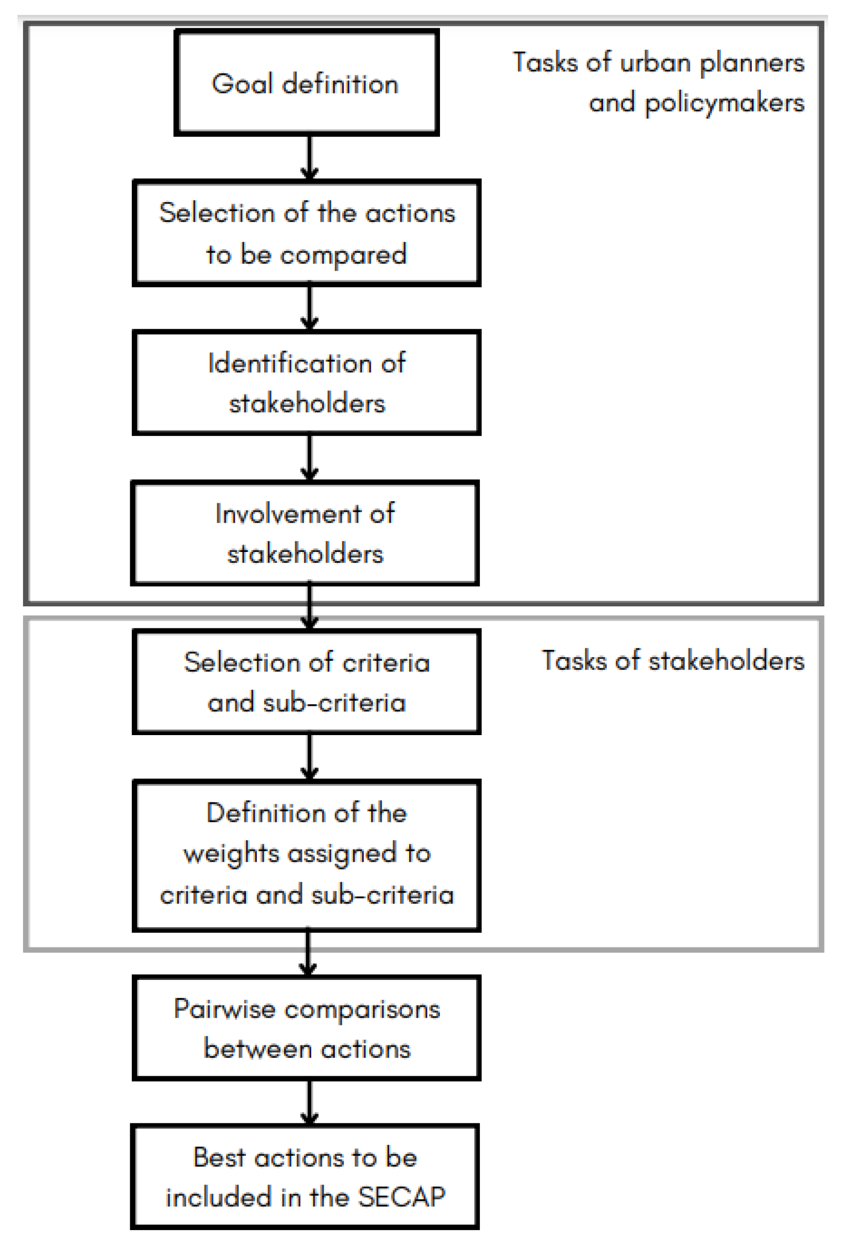 A Hybrid AHP Approach and GIS-Based Methods as Fundamental Tools in the SECAP’s Decision-Making ...