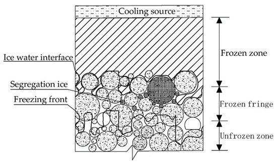Study on Temporal and Spatial Variation in Soil Temperature in ...