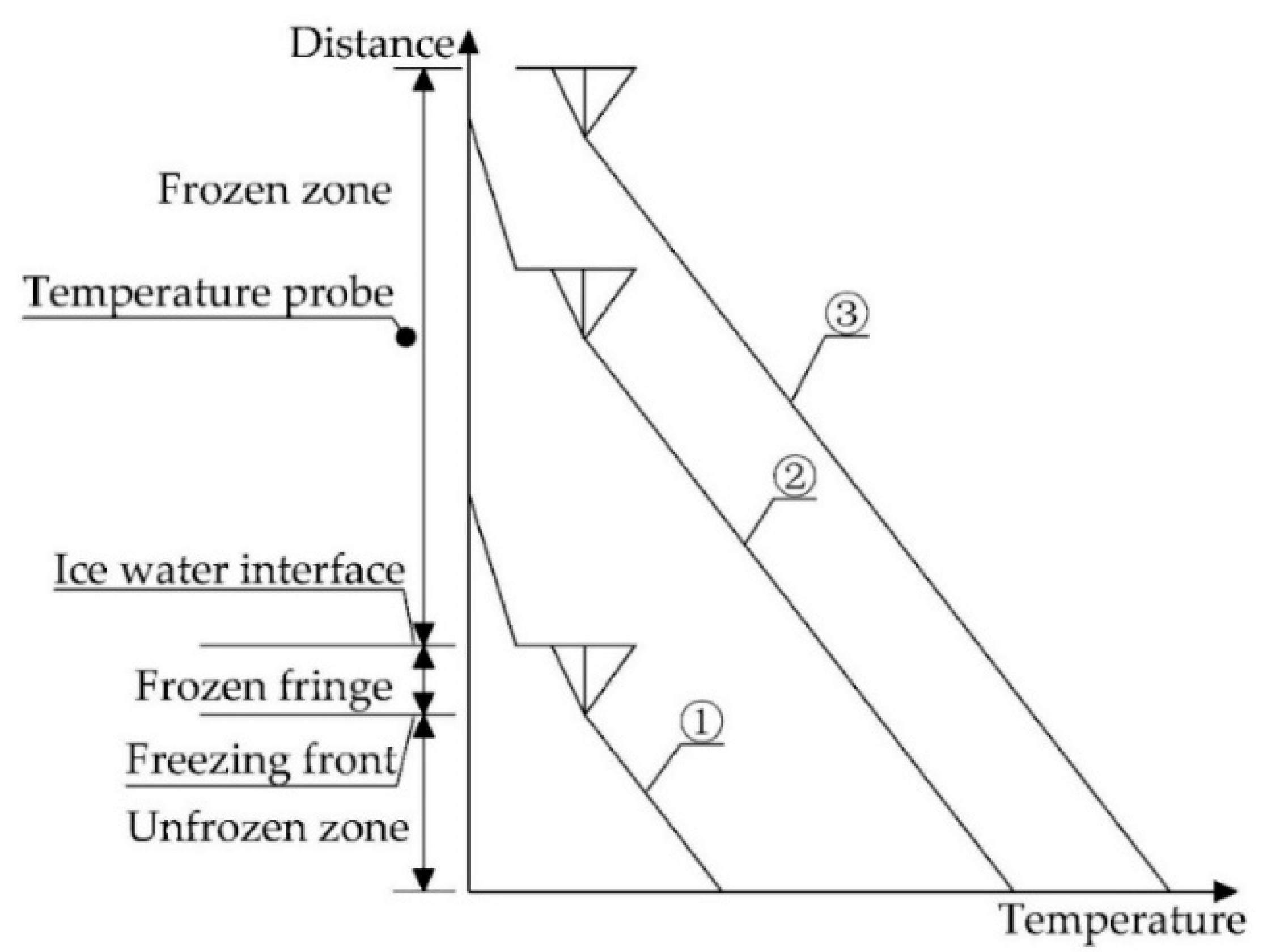 Study on Temporal and Spatial Variation in Soil Temperature in ...