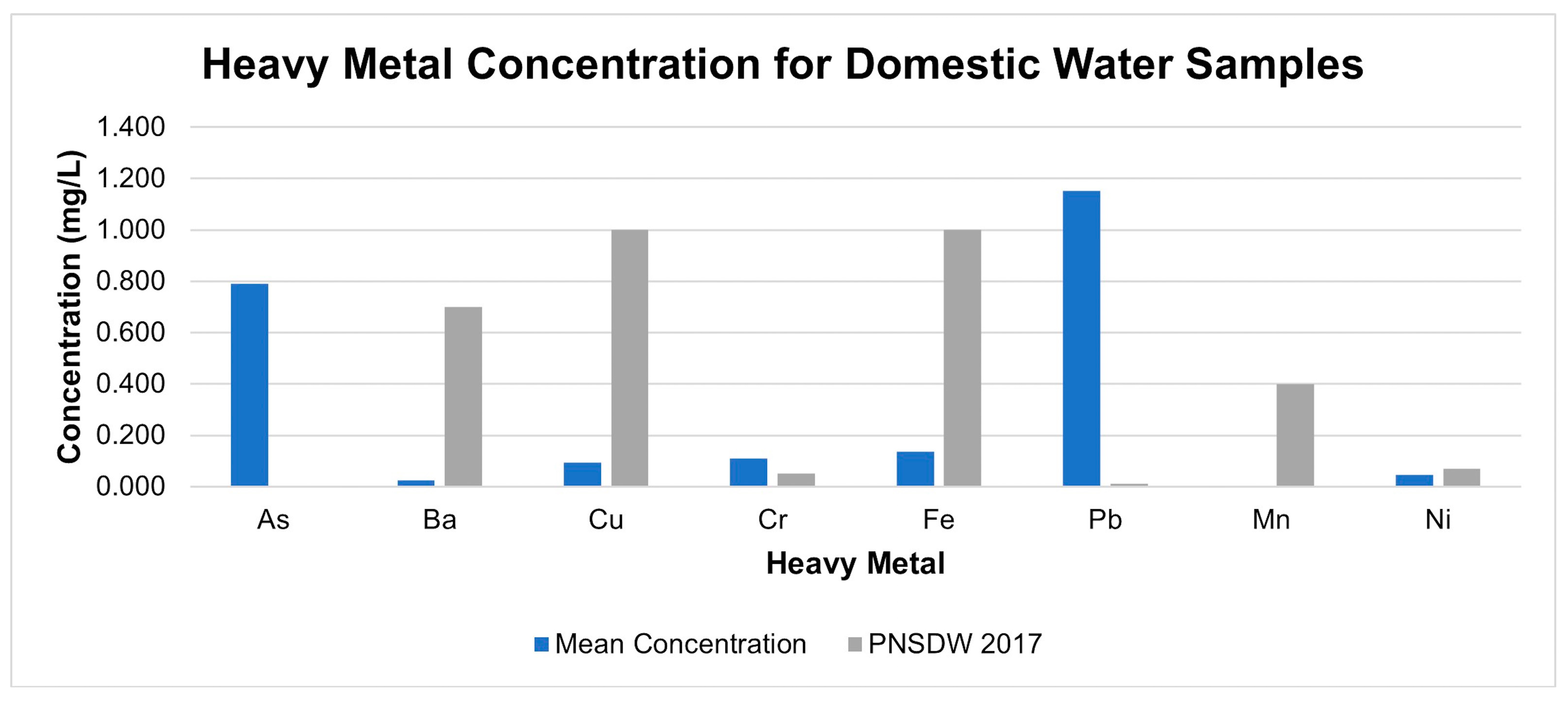 Pollution and Risk Evaluation of Toxic Metals and Metalloid in Water ...