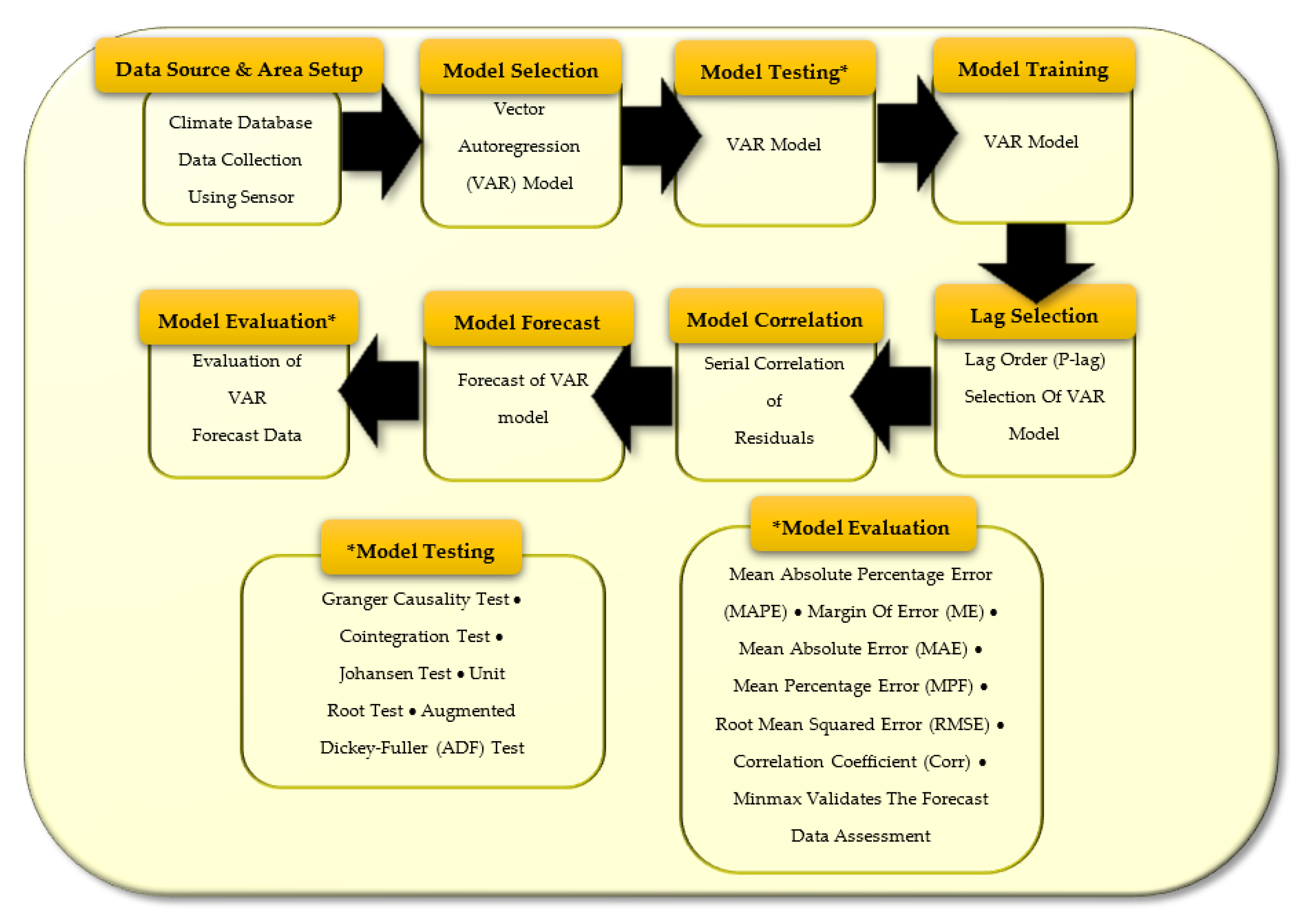 Vector Autoregression Model-Based Forecasting of Reference Evapotranspiration in Malaysia