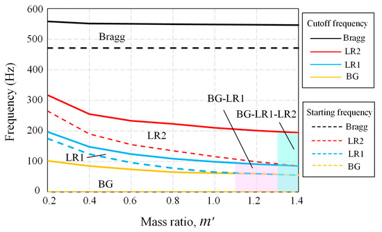Flexural Wave Bandgaps in a Prestressed Multisupported Timoshenko Beam ...