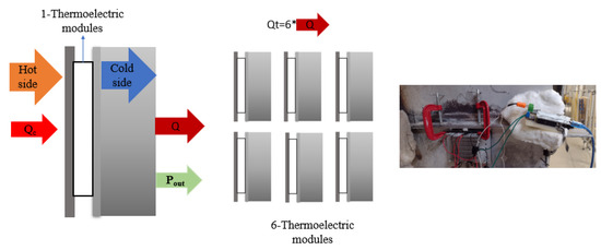 Thermoelectric Generator Using Low-Cost Thermoelectric Modules for Low ...