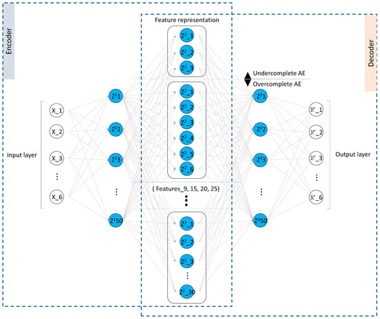 Performance Improvement of Machine Learning Model Using Autoencoder to ...