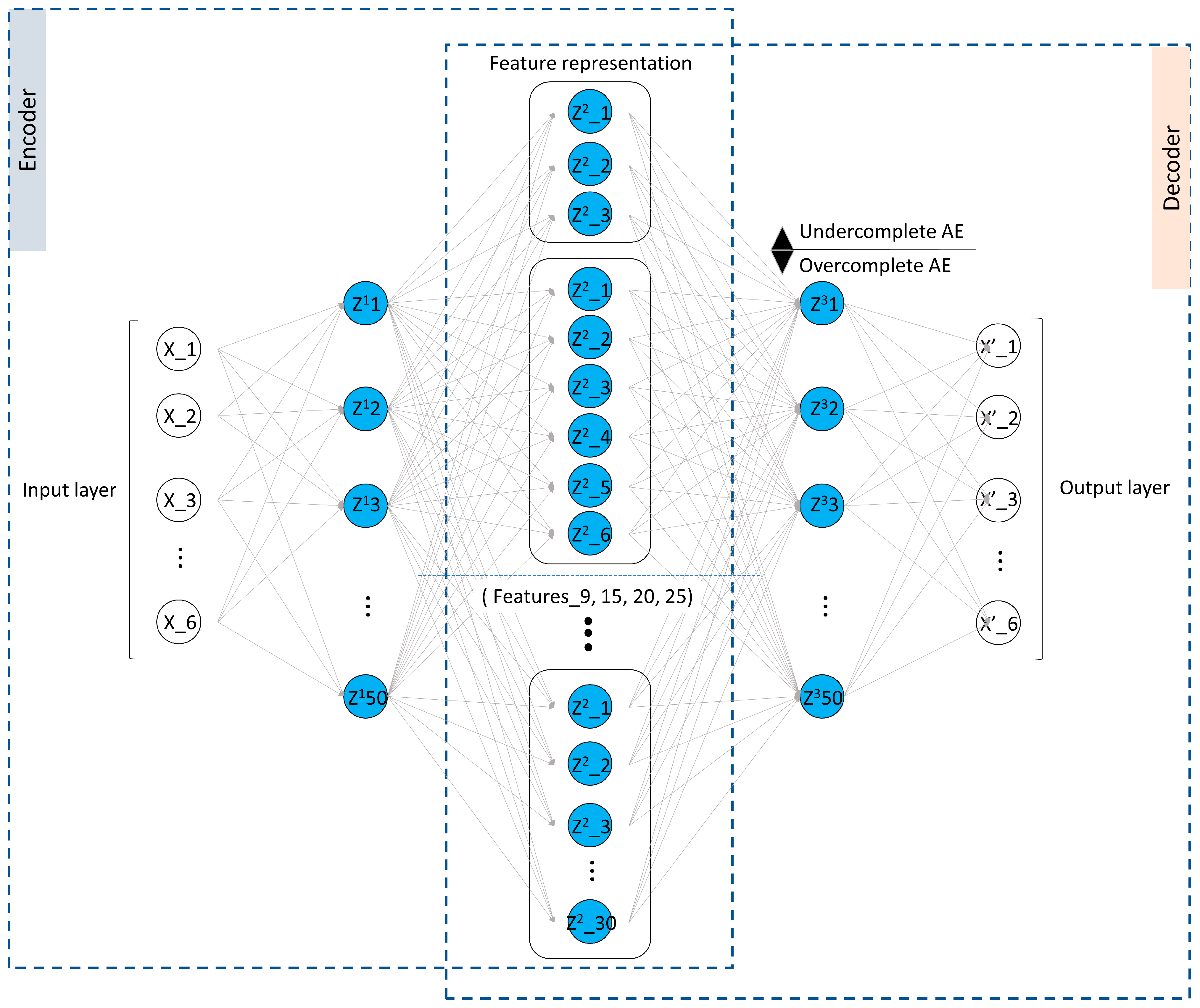 Performance Improvement of Machine Learning Model Using Autoencoder to ...
