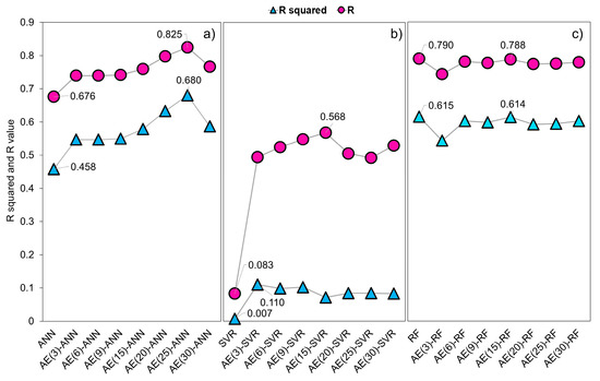 Performance Improvement of Machine Learning Model Using Autoencoder to Predict Demolition Waste ...