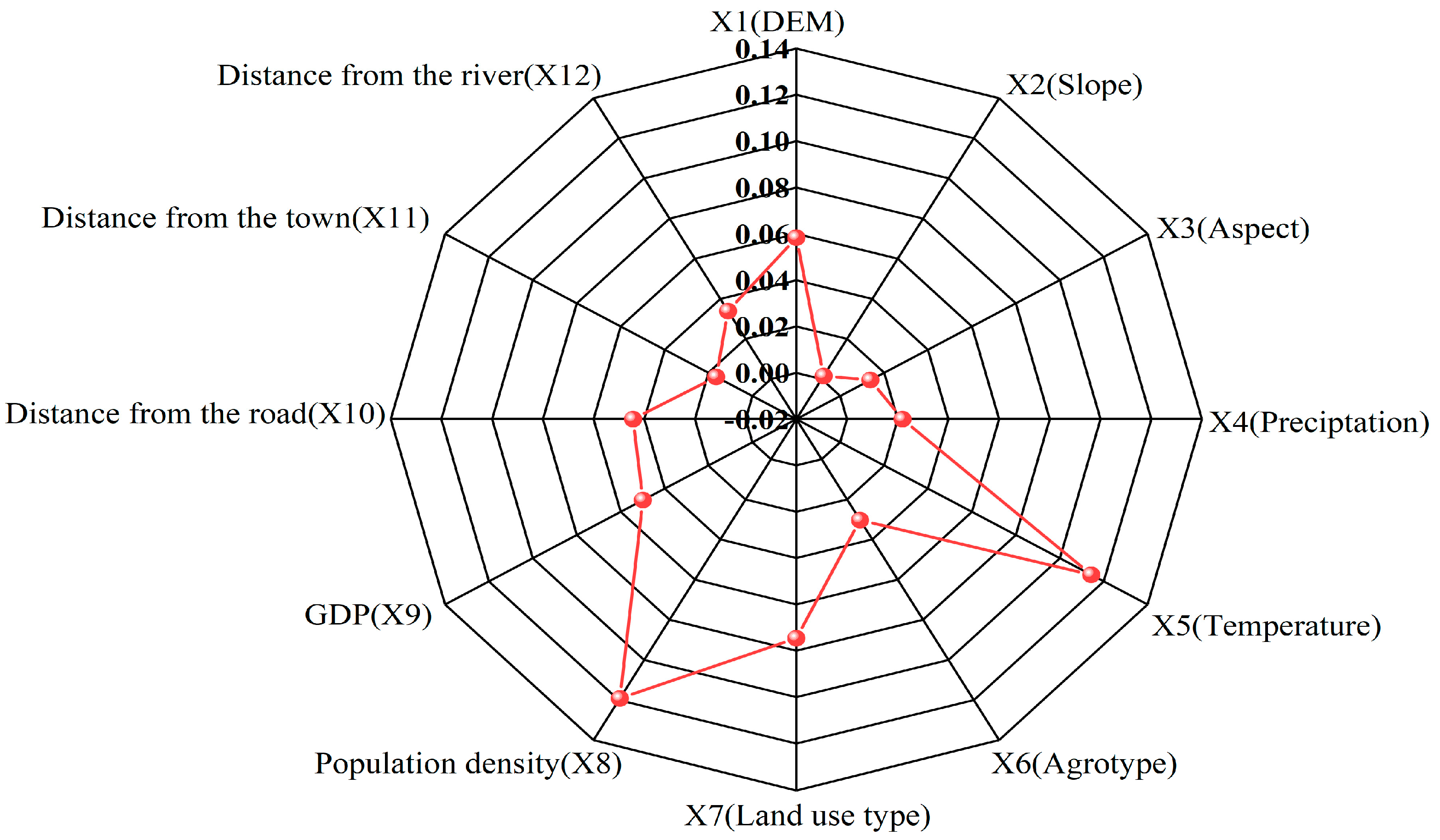 The Assessment of the Spatiotemporal Characteristics of the Eco ...