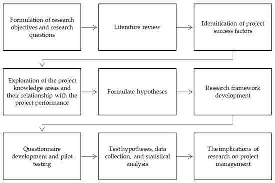 Key Success Factors and Their Impact on the Performance of Construction ...