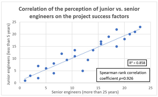 Key Success Factors and Their Impact on the Performance of Construction ...