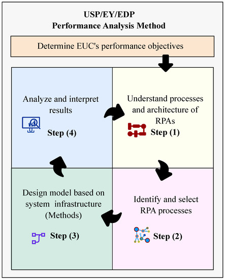 Performance Analysis Method for Robotic Process Automation