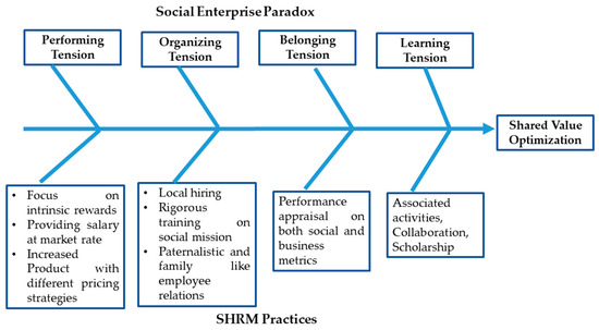 Strategic Human Resources Management for Creating Shared Value in ...