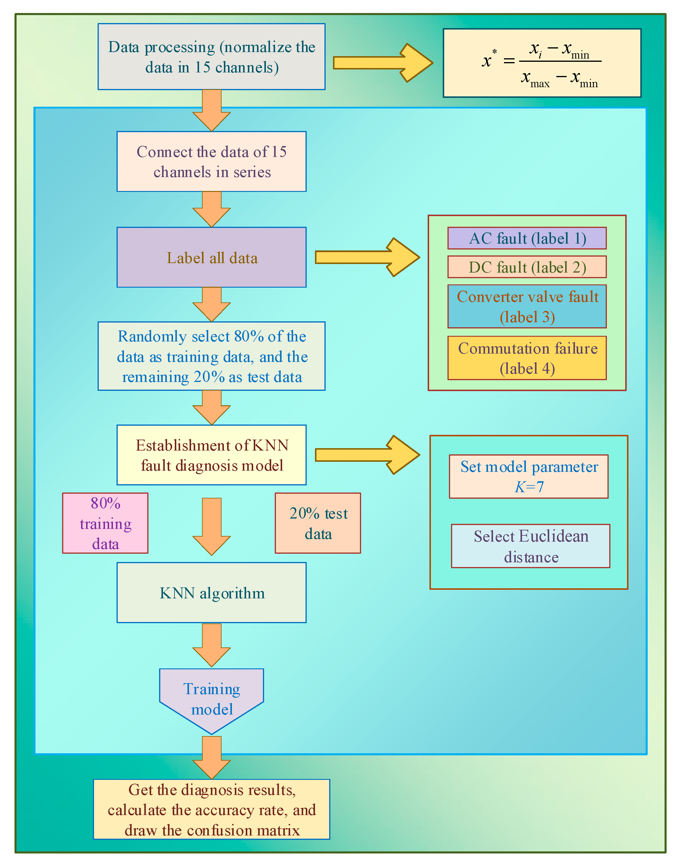 State Monitoring And Fault Diagnosis Of Hvdc System Via Knn Algorithm With Knowledge Graph A 
