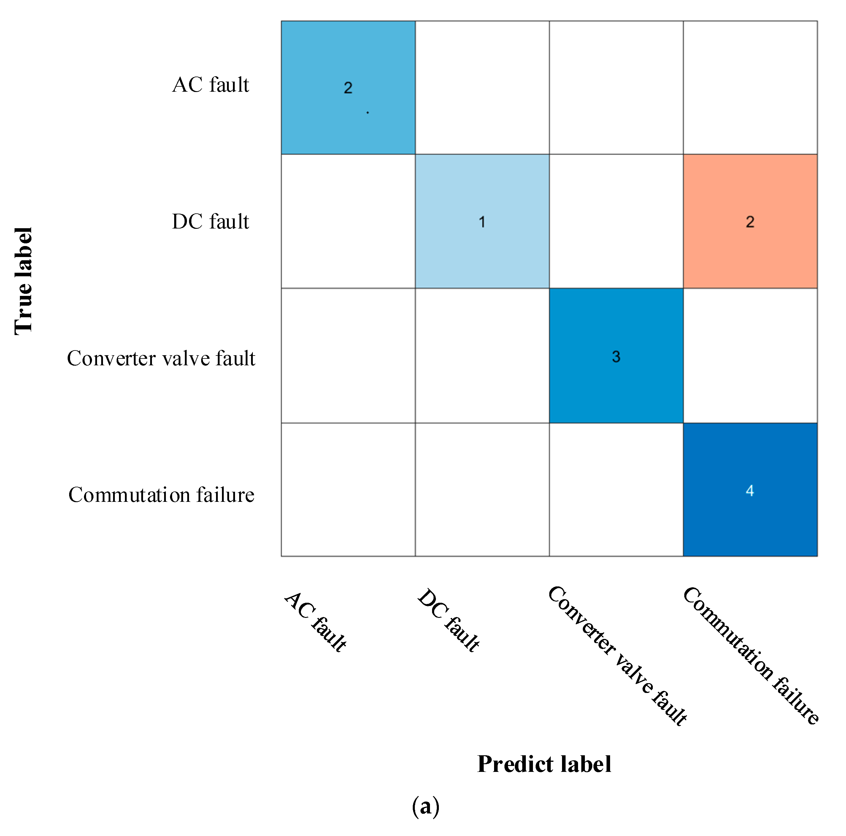 State Monitoring And Fault Diagnosis Of Hvdc System Via Knn Algorithm With Knowledge Graph A 
