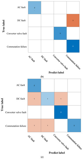 State Monitoring and Fault Diagnosis of HVDC System via KNN Algorithm with Knowledge Graph: A ...