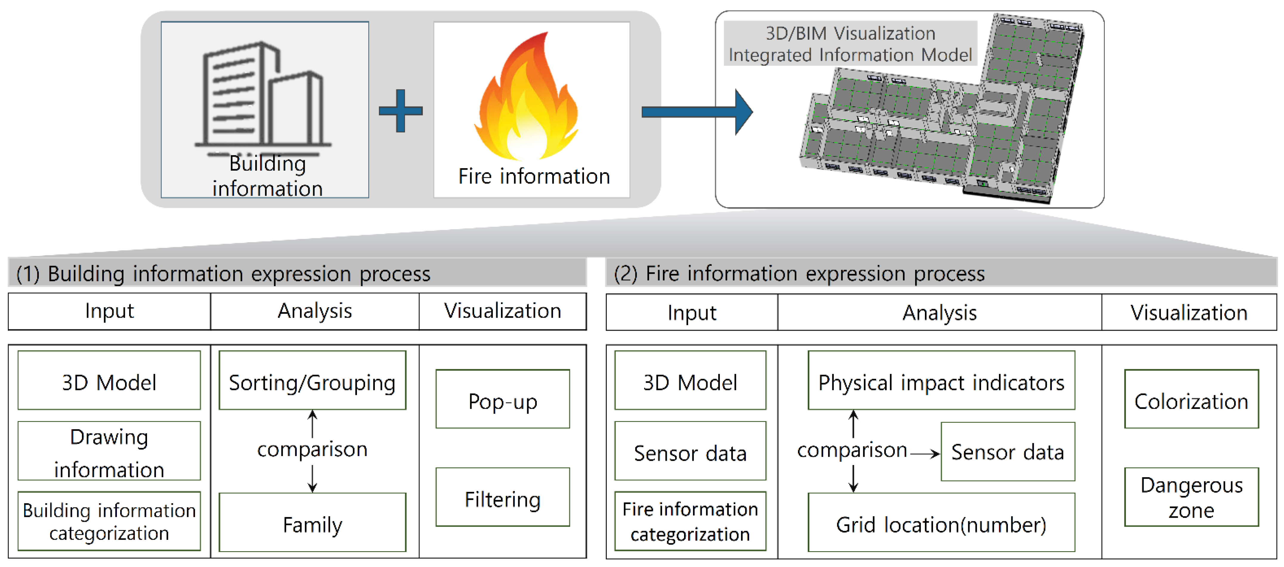The Prediction of Fire Disaster Using BIM-Based Visualization for ...