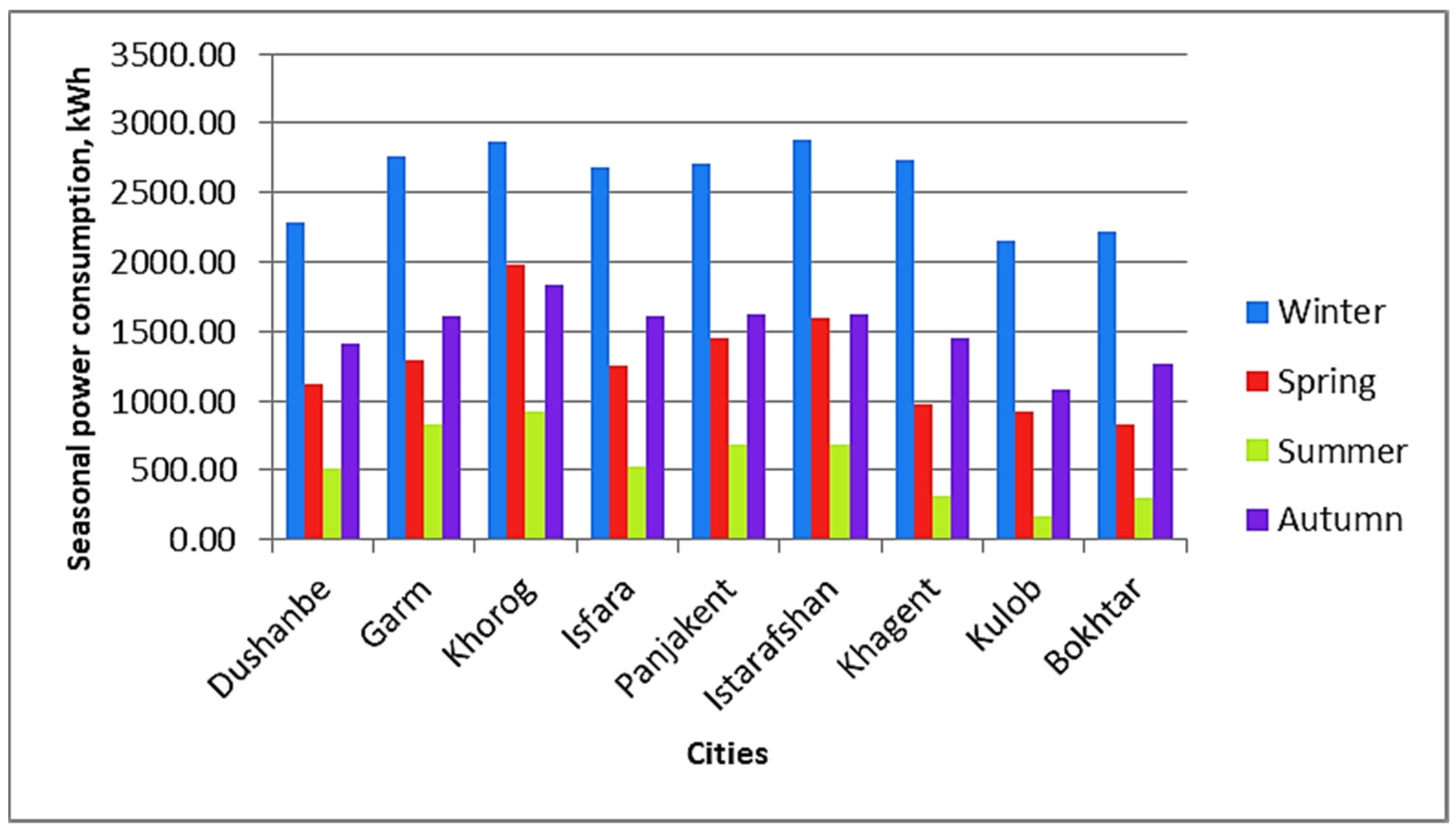 Forecasting of Electricity Consumption by Household Consumers Using Fuzzy Logic Based on the ...