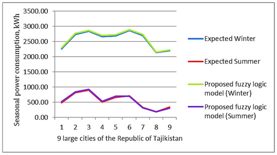 Forecasting of Electricity Consumption by Household Consumers Using ...