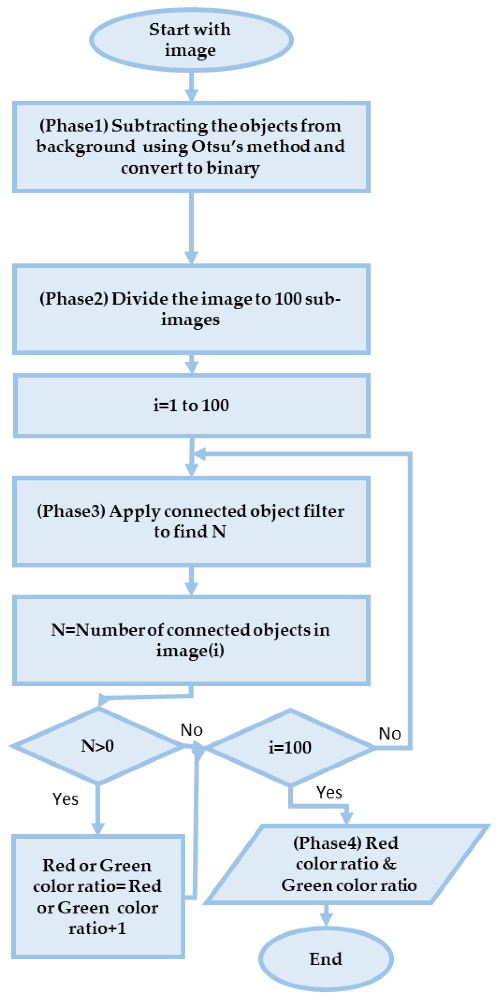 Sustainable Utilization of Machine-Vision-Technique-Based Algorithm in ...