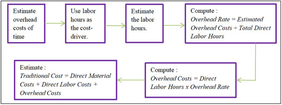 Implementing Time-Driven Activity-Based Costing for Unused Capacity Measurement in Local University