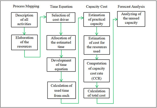 Implementing Time-Driven Activity-Based Costing for Unused Capacity ...