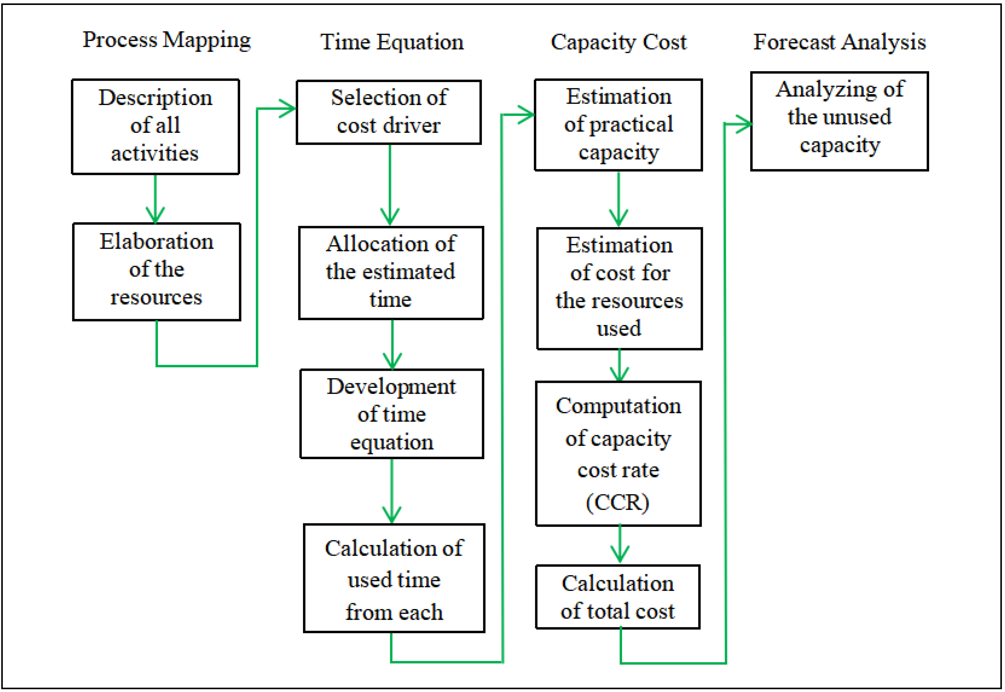 Implementing Time-Driven Activity-Based Costing for Unused Capacity ...