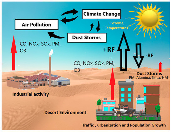 Sustainability | Free Full-Text | Climate Change, Air Pollution and the ...