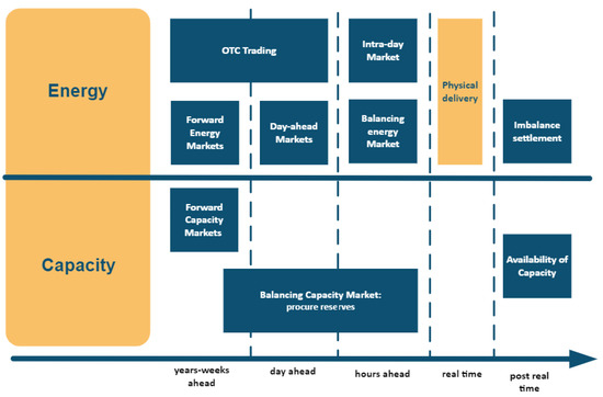 Sustainability | Free Full-Text | The Electricity Market in Greece ...