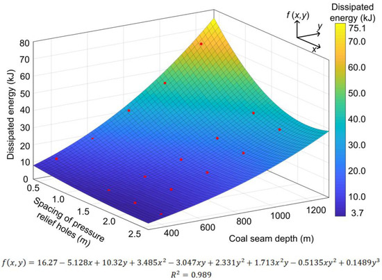 Effect of Pressure Relief Hole Spacing on Energy Dissipation in Coal ...