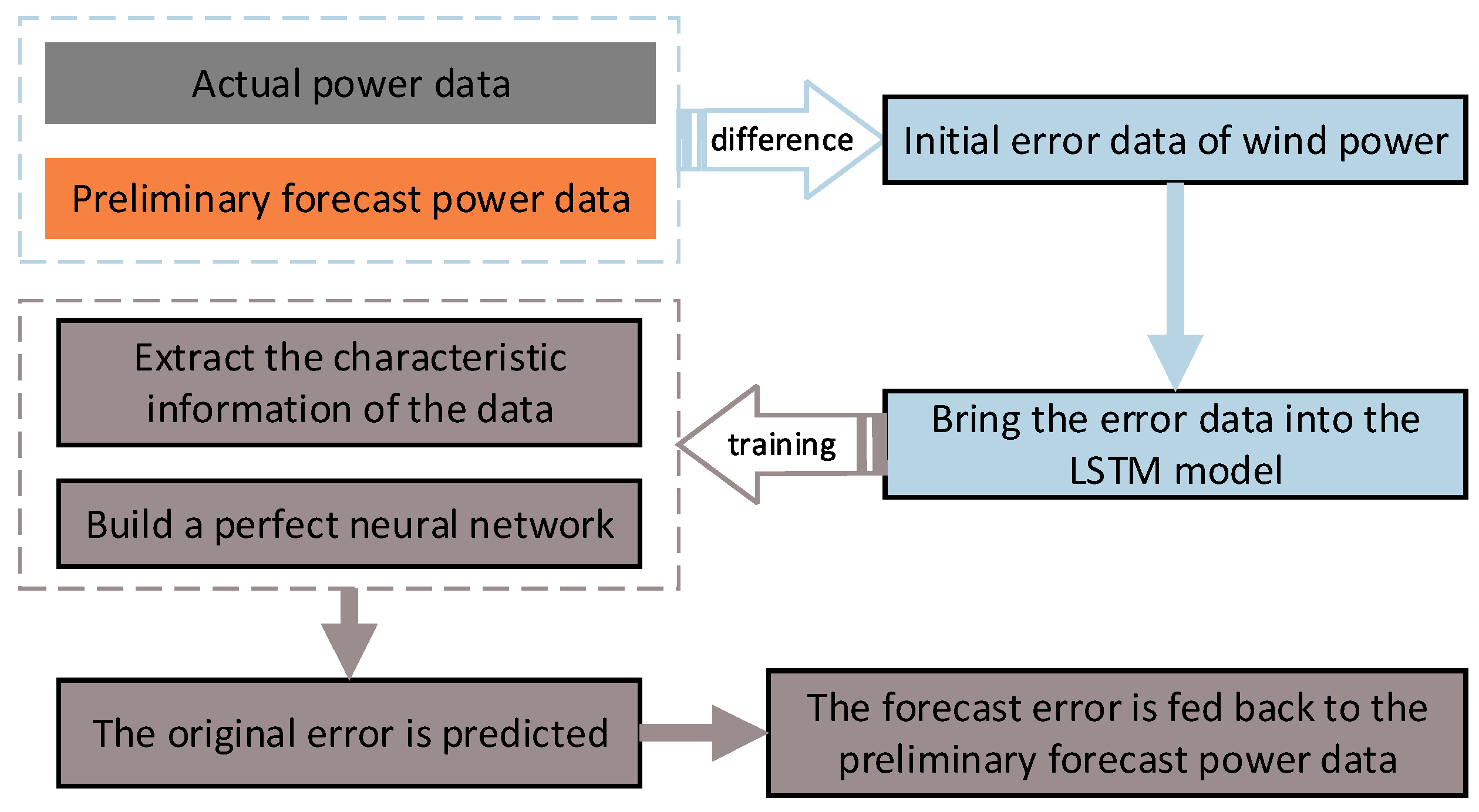 Wind Power Short-Term Forecasting Method Based on LSTM and Multiple Error Correction