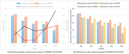 Wind Power Short-Term Forecasting Method Based on LSTM and Multiple ...