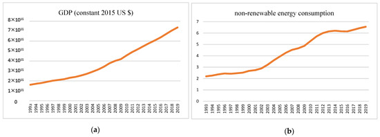 Renewable and Non-Renewable Energy Consumption and Its Impact on ...