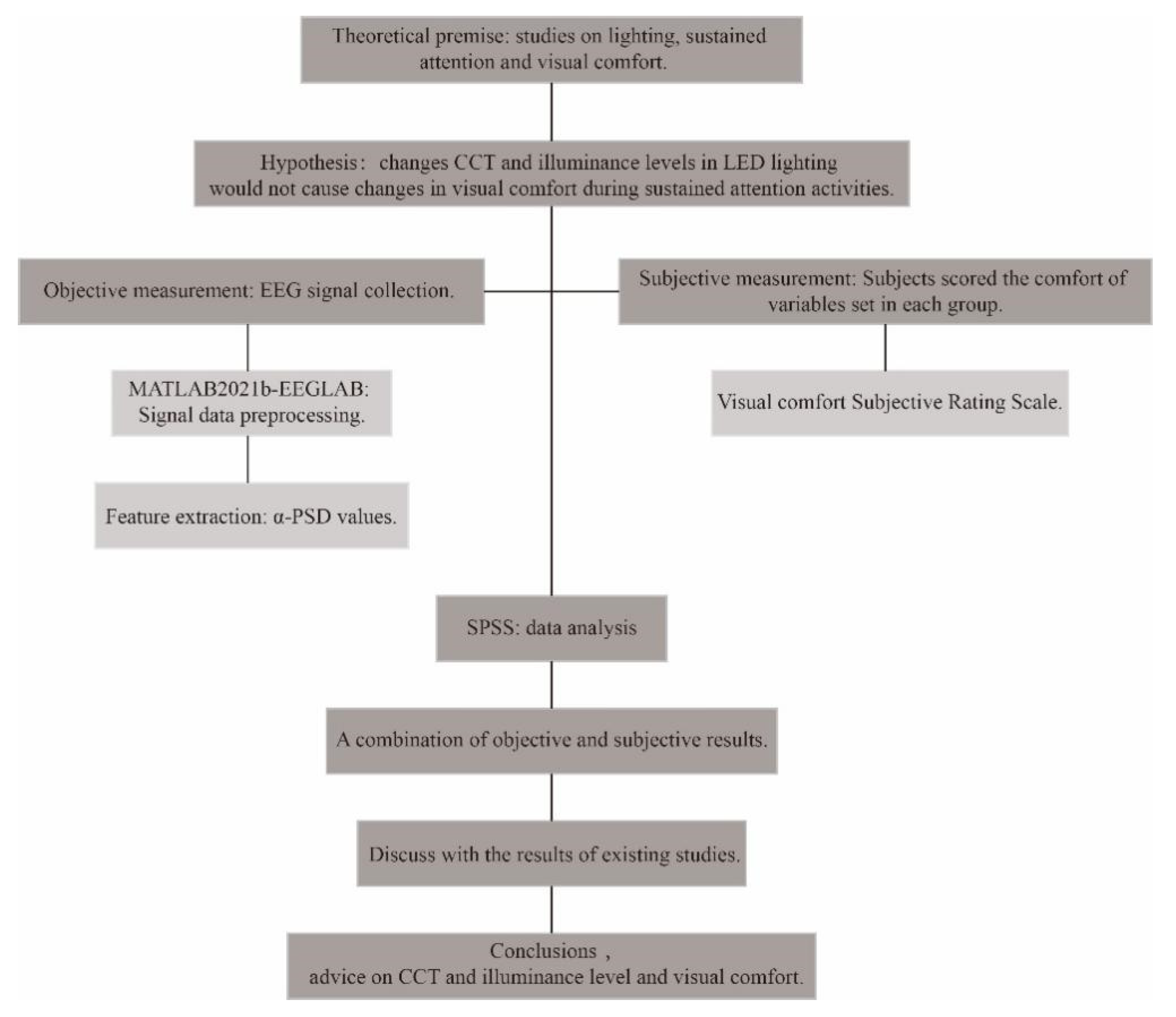 Sustainability | Free Full-Text | The Effect of Correlated Color ...