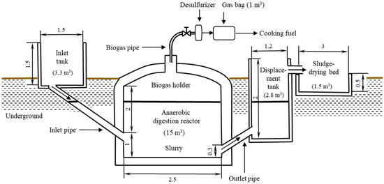 Evaluation of a Small-Scale Anaerobic Digestion System for a Cattle ...