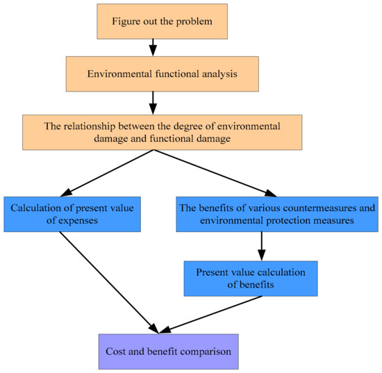 Economic Loss and Financial Risk Assessment of Ecological Environment ...