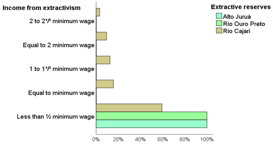 Limits and Possibilities of Vegetable Extraction in Extractive Reserves ...