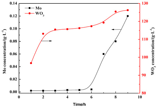 Adsorption Properties of a Polyamine Special Ion Exchange Resin for ...