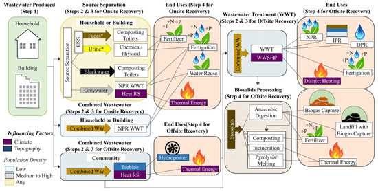 A Decision Framework for Designing Sustainable Wastewater-Based ...