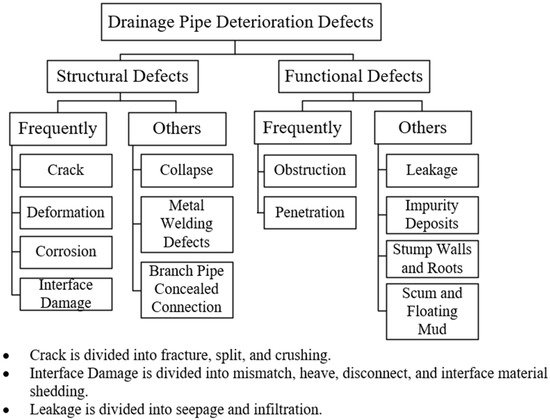 Progress in Drainage Pipeline Condition Assessment and Deterioration ...