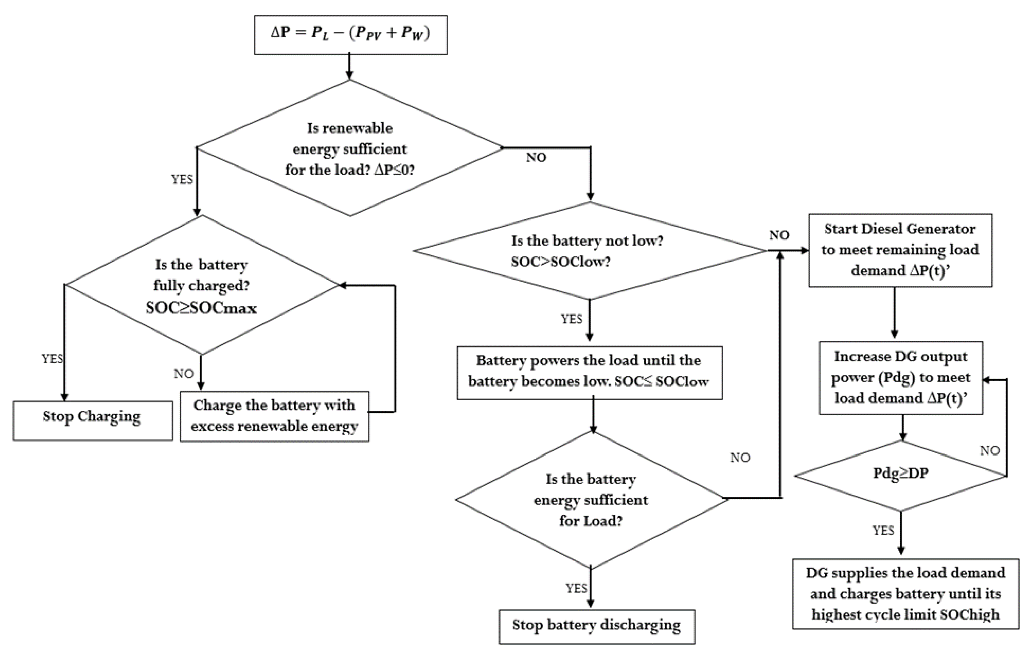 Optimal Design and Operation of an Off-Grid Hybrid Renewable Energy System in Nigeria’s Rural ...