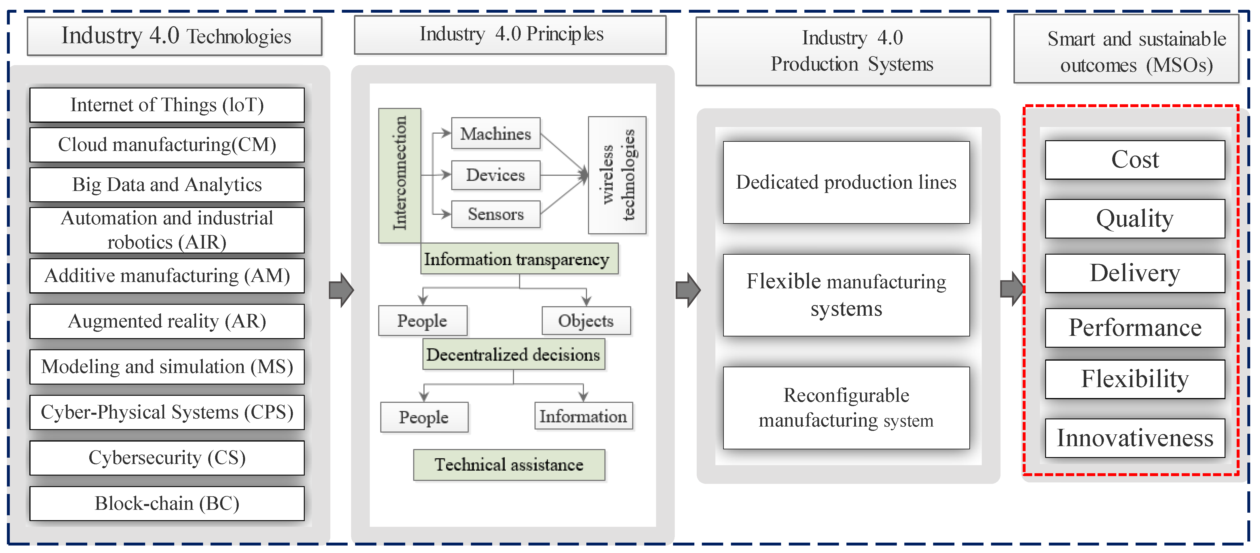 Analyzing Interdependencies among Influencing Factors in Smart Manufacturing