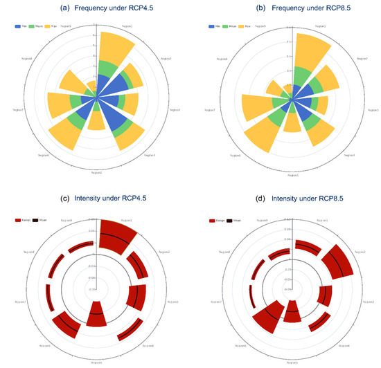 Investigating Extreme Snowfall Changes in China Based on an Ensemble of ...