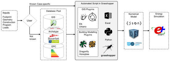 Streamlining Building Energy Modelling Using Open Access Databases—A ...