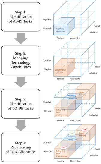 Task Classification Framework and Job-Task Analysis Method for ...