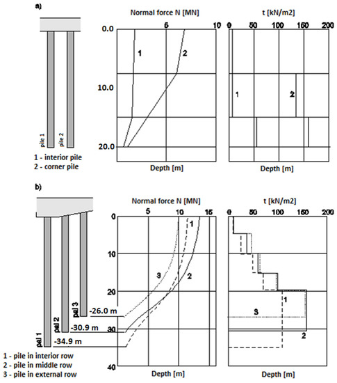 Influence of Load–Settlement Relationship of Intermediate Foundation ...