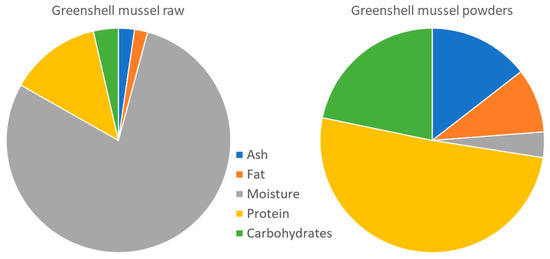 Greenshell Mussel Products: A Comprehensive Review of Sustainability ...