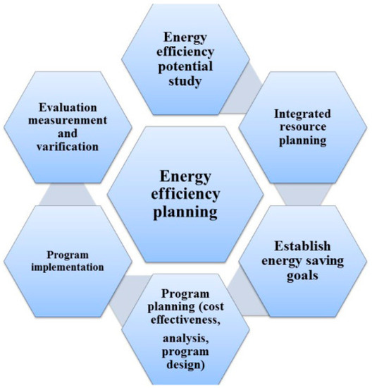 The Obstruction and Advancement in Sustainable Energy Sector to Achieve ...